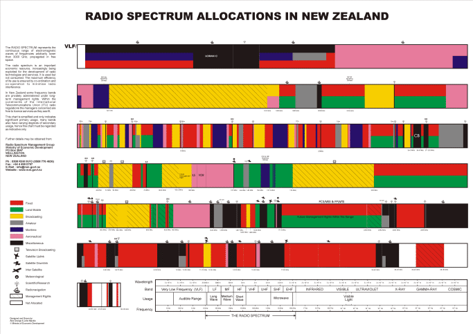 Common Radio & Electronics Data - Pg.8 - Radio Spectrum